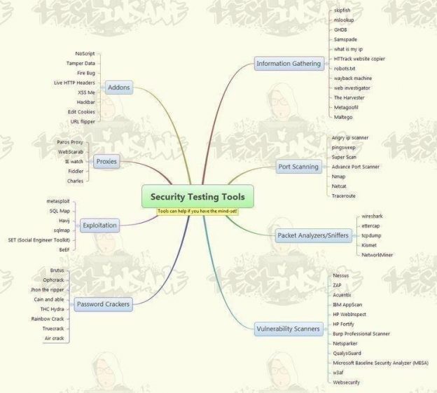 Most popular security testing tools - Infographic from Cyber Security ...